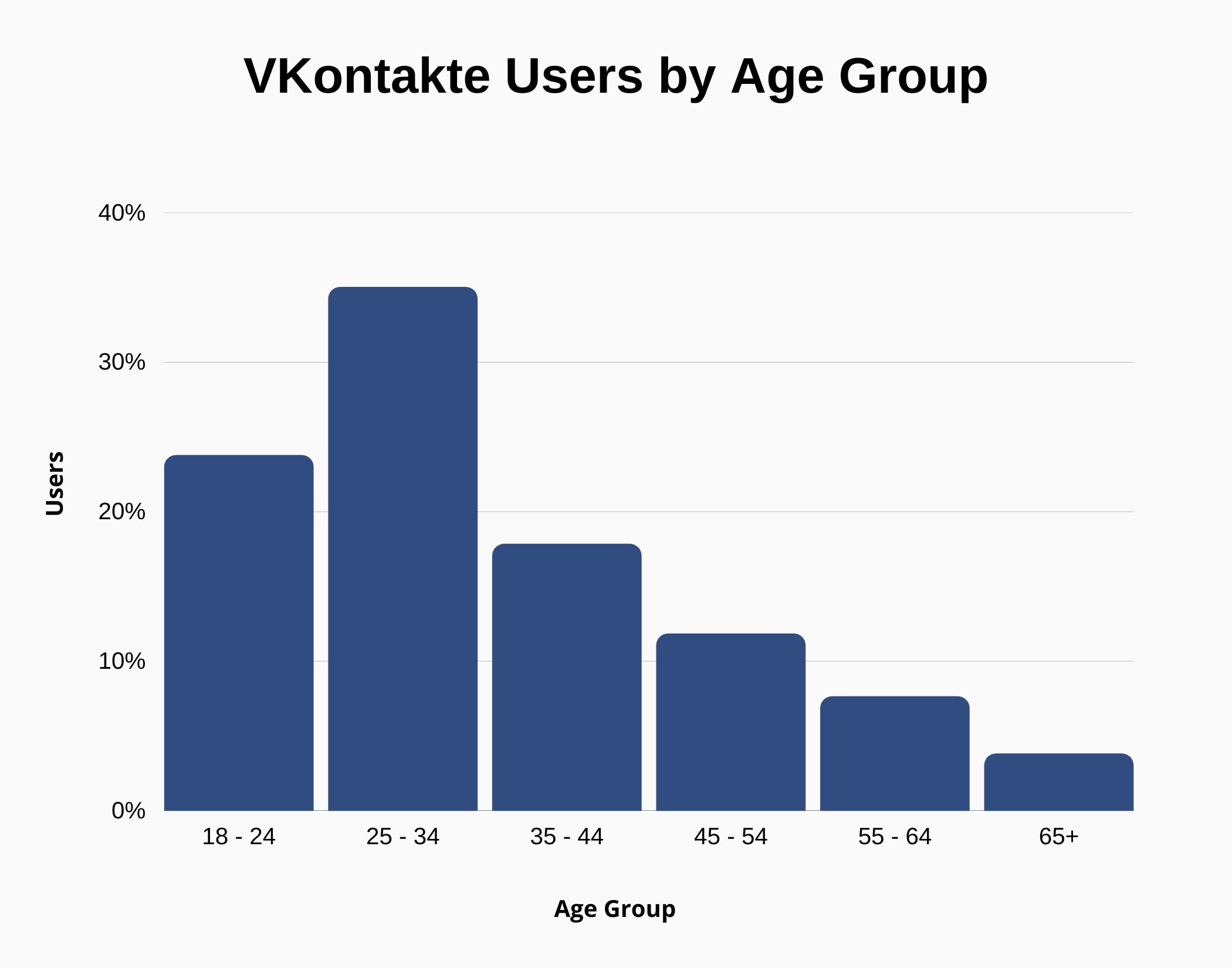 VK (Vkontakte) Users and Growth Statistics (2023) | SignHouse